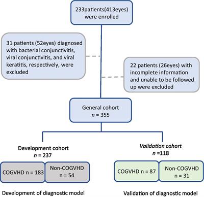 Frontiers | Development and validation of a diagnostic model for the identification of chronic ...